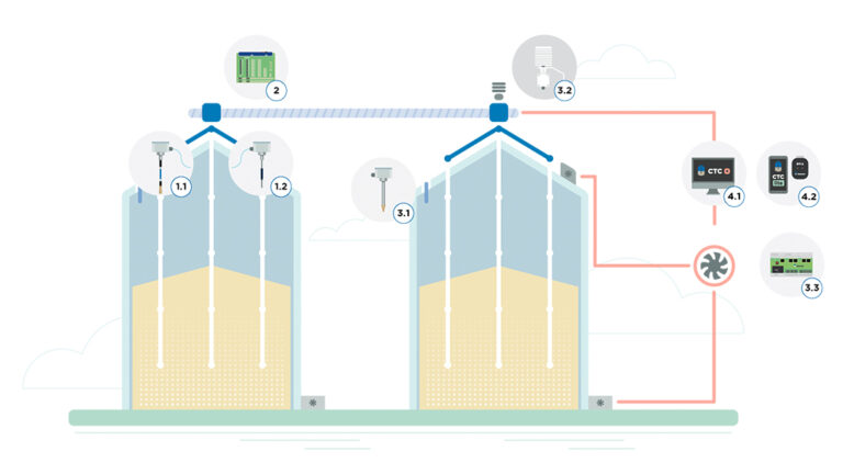 Silo temperature control systems